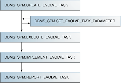 SQL Plan Management（SPM）in oracle 11g & 12c | 兔子先生